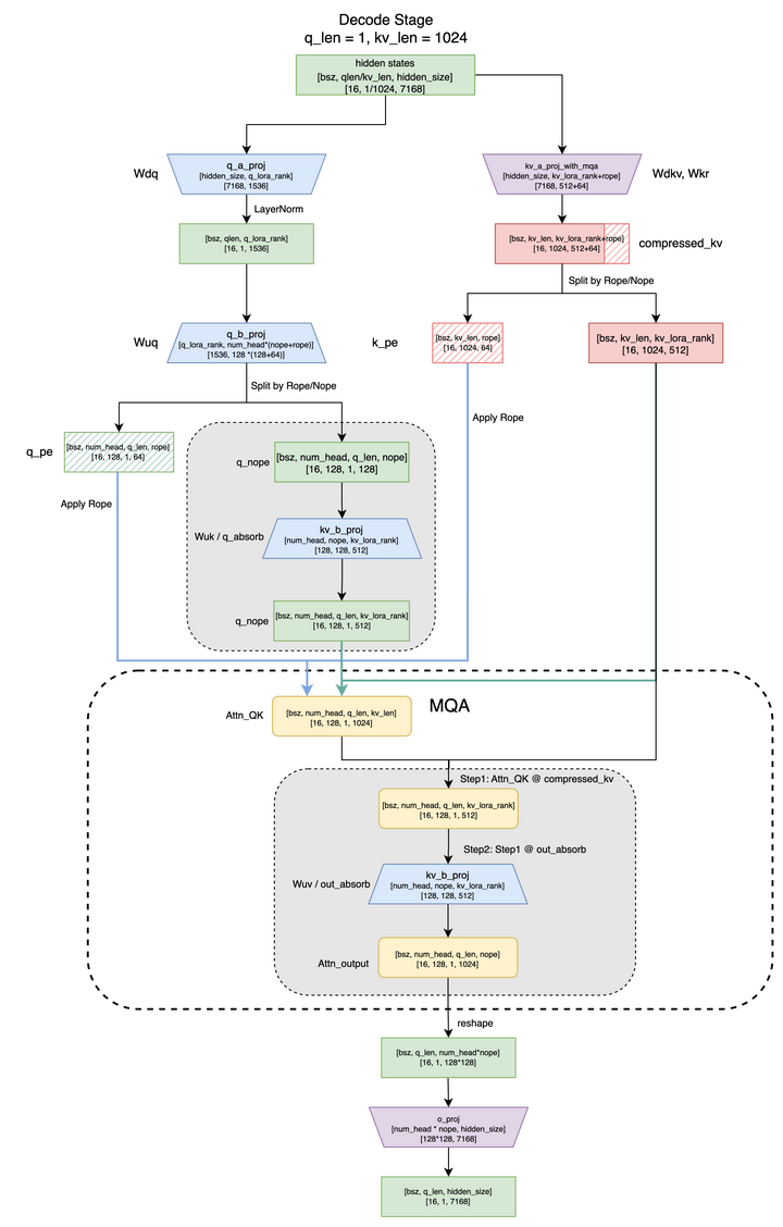 DeepSeek-V3 MLA 优化全攻略：从低秩压缩到权重吸收，揭秘高性能推理的优化之道 - 知乎