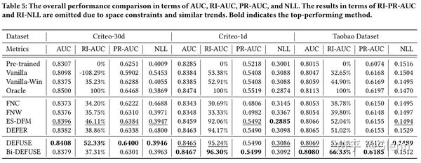 精排pCVR-Delayed Feedback：DFM、NoDeF、FSIW、FNW、ES-DFM、DEFER、DEFUSE - 知乎