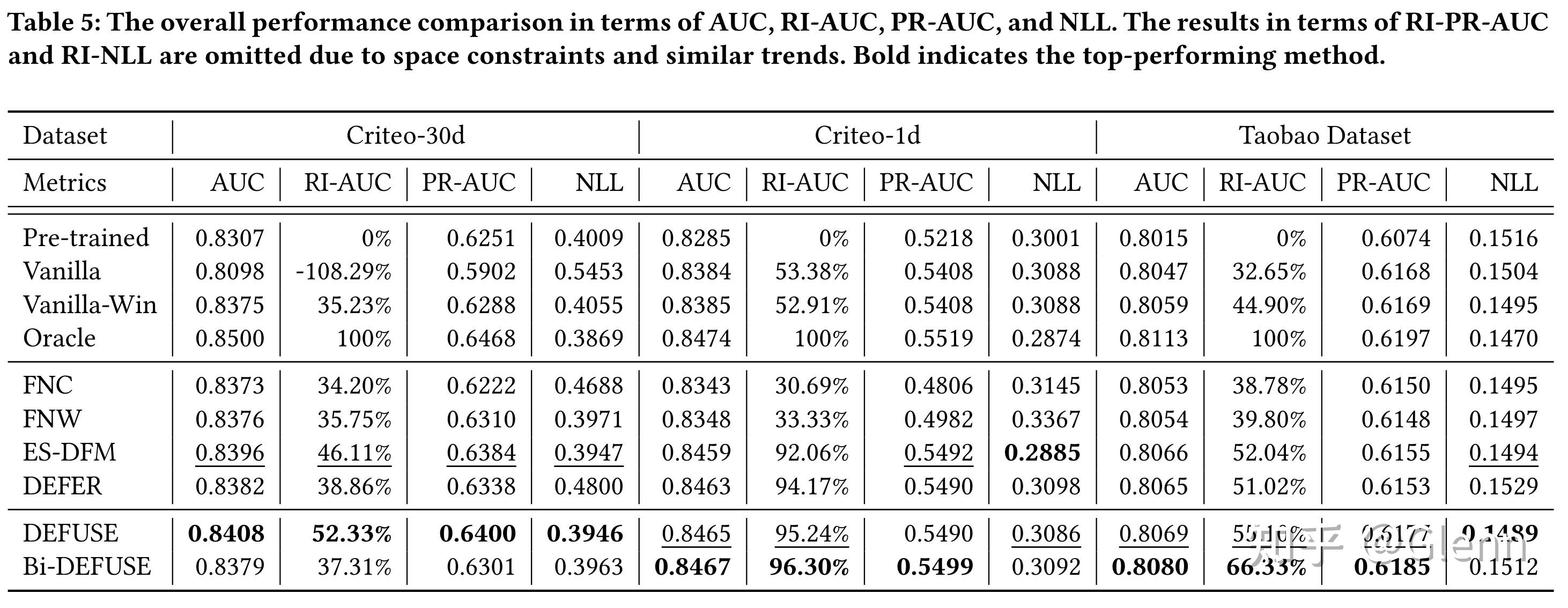 精排pCVR-Delayed Feedback：DFM、NoDeF、FSIW、FNW、ES-DFM、DEFER、DEFUSE - 知乎