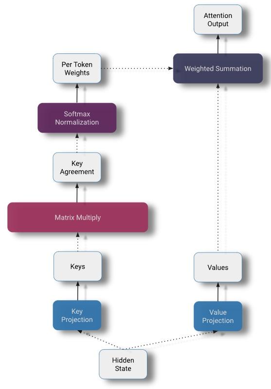 Reformer 高效的 Transformer - 知乎