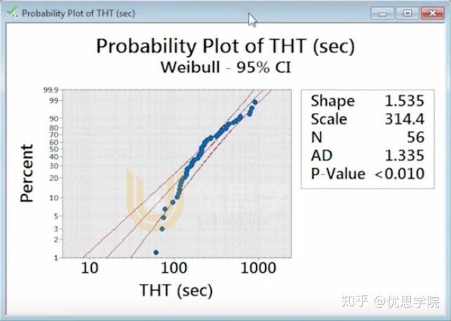优思学院：Weibull 分布 和 Lognormal 分布 （二） - 知乎