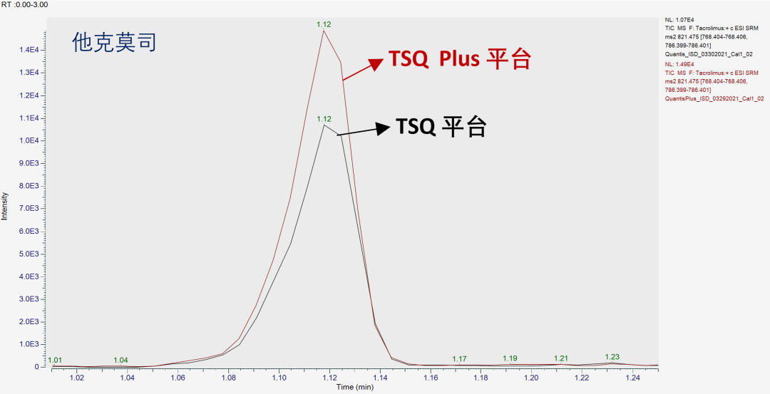 新品上市第二弹|解密TSQ Plus三重四极杆质谱之性能 - 知乎
