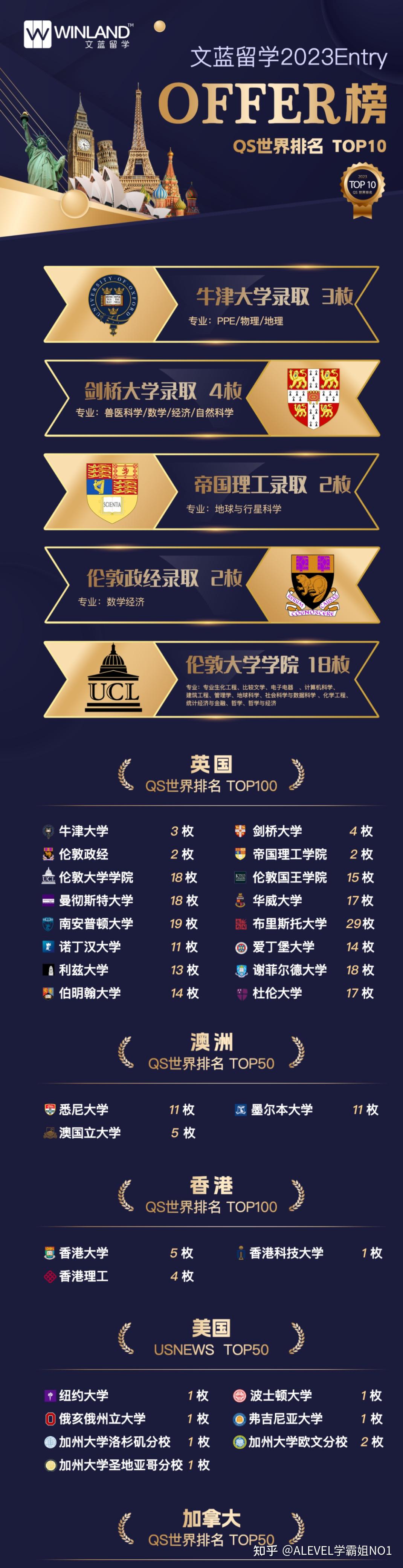 LSE 2023 Fall本科申请数据出来了？4019位中国大陆学生递交申请！ - 知乎