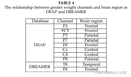 （论文加源码）基于DEAP的脑电情绪识别（CNN,RNN和两种不同的注意力机制） - 知乎