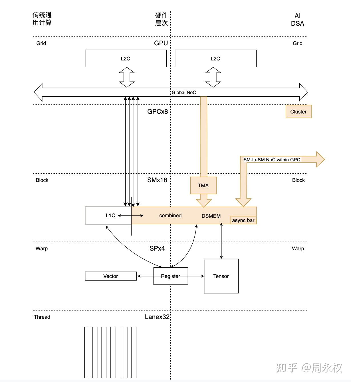 跟着NV Hopper学异构：从GPGPU到DSA - 知乎