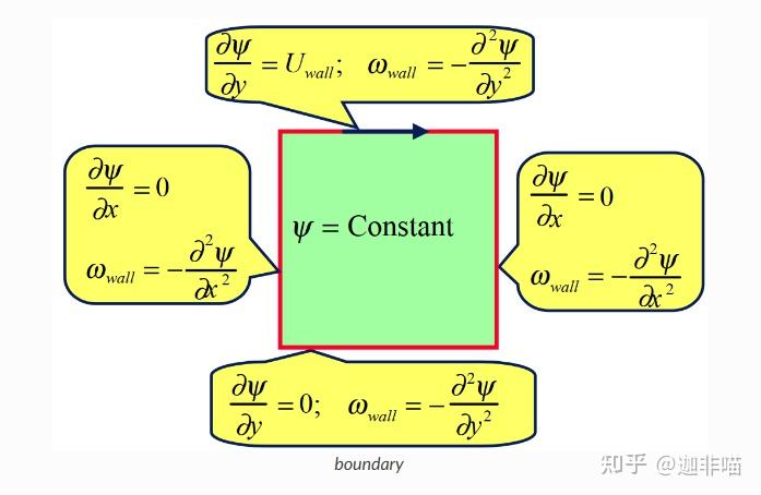 国产CFD开源软件OneFLOW+2d Lid-Driven Cavity Problem简单测试 - 知乎
