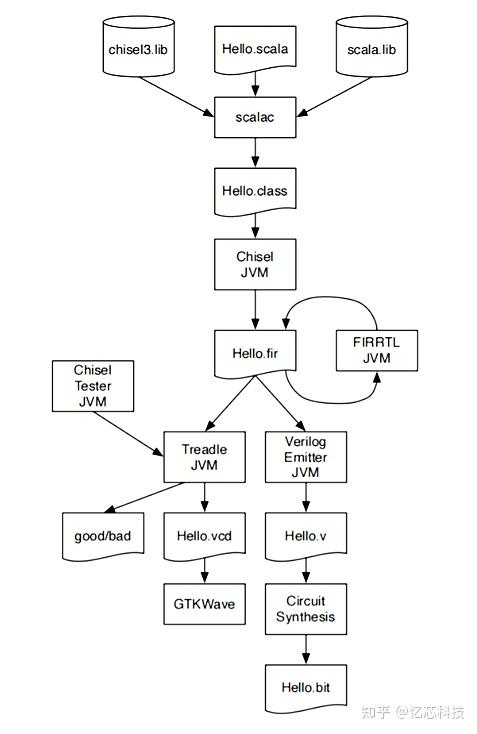 【忆芯技术分享第八期】大道至简：Chisel如何用高级语言进行硬件设计 - 知乎