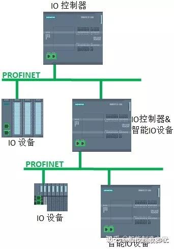 PROFINET下的 I-Device（智能设备）通信——大话与PLC通讯的N种方式第十讲 - 知乎