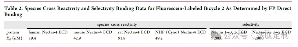 BT8009 的发现：一种用于癌症治疗的靶向Nectin-4的双环毒素偶联物 - 知乎