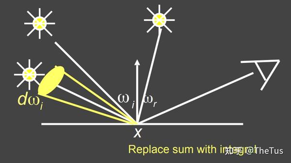 从零开始的基于物理的渲染(PBR)(3)：BRDF和反射方程 - 知乎