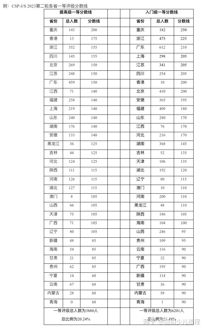 CSP-J/S 2023第二轮评级规则 - 知乎