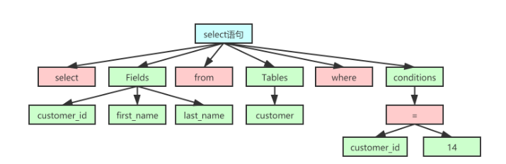 全面分析MySQL文件结构、逻辑架构及sql执行流程，还怕不懂？ - 知乎
