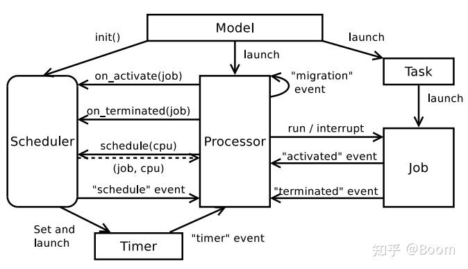SimSo——基于Python的任务调度算法模拟器 - 知乎