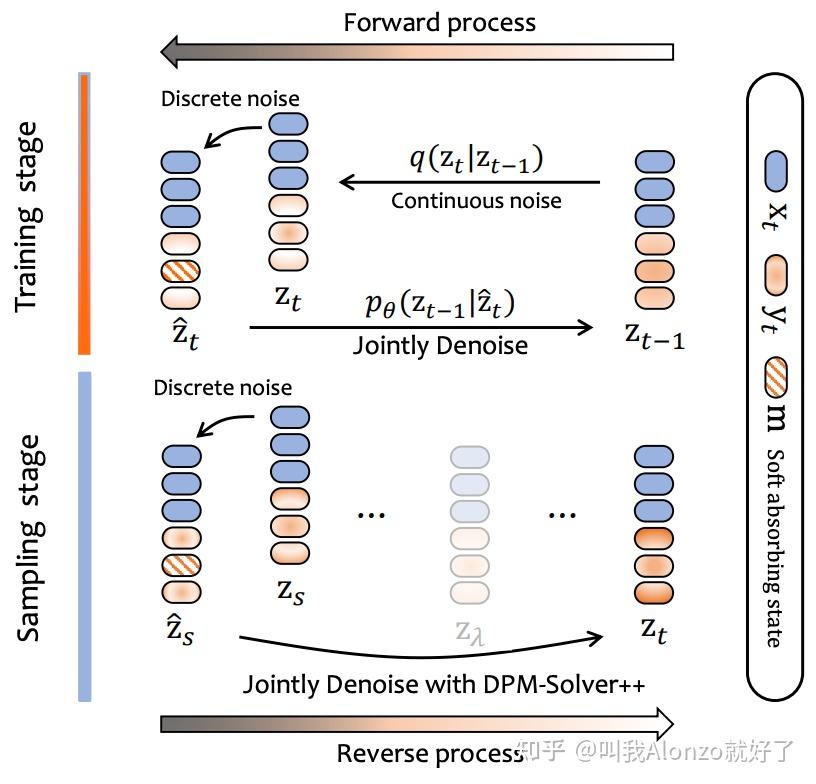 目前有将diffusion model用于文本生成的研究吗？ - 知乎