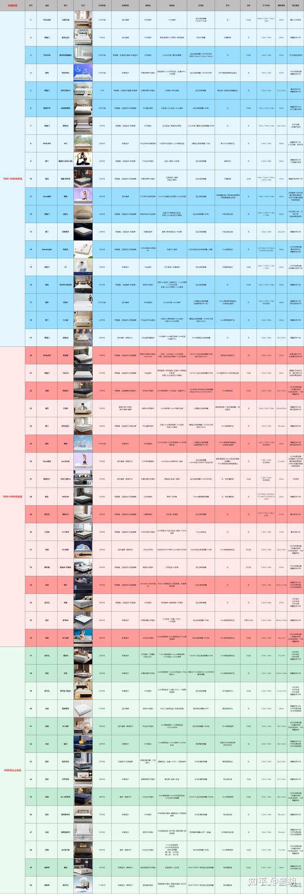 【8年业内人士良心推荐】评测了50款床垫后，我最推荐的还是这21款，3个要点教你快速买到适合自己的床垫！