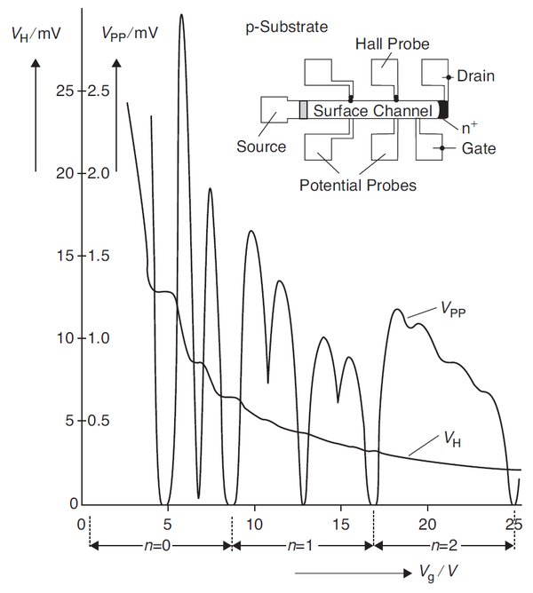 [Phillips 2012] 15 量子Hall和其它拓扑态 15.1 什么是量子Hall效应？ - 知乎