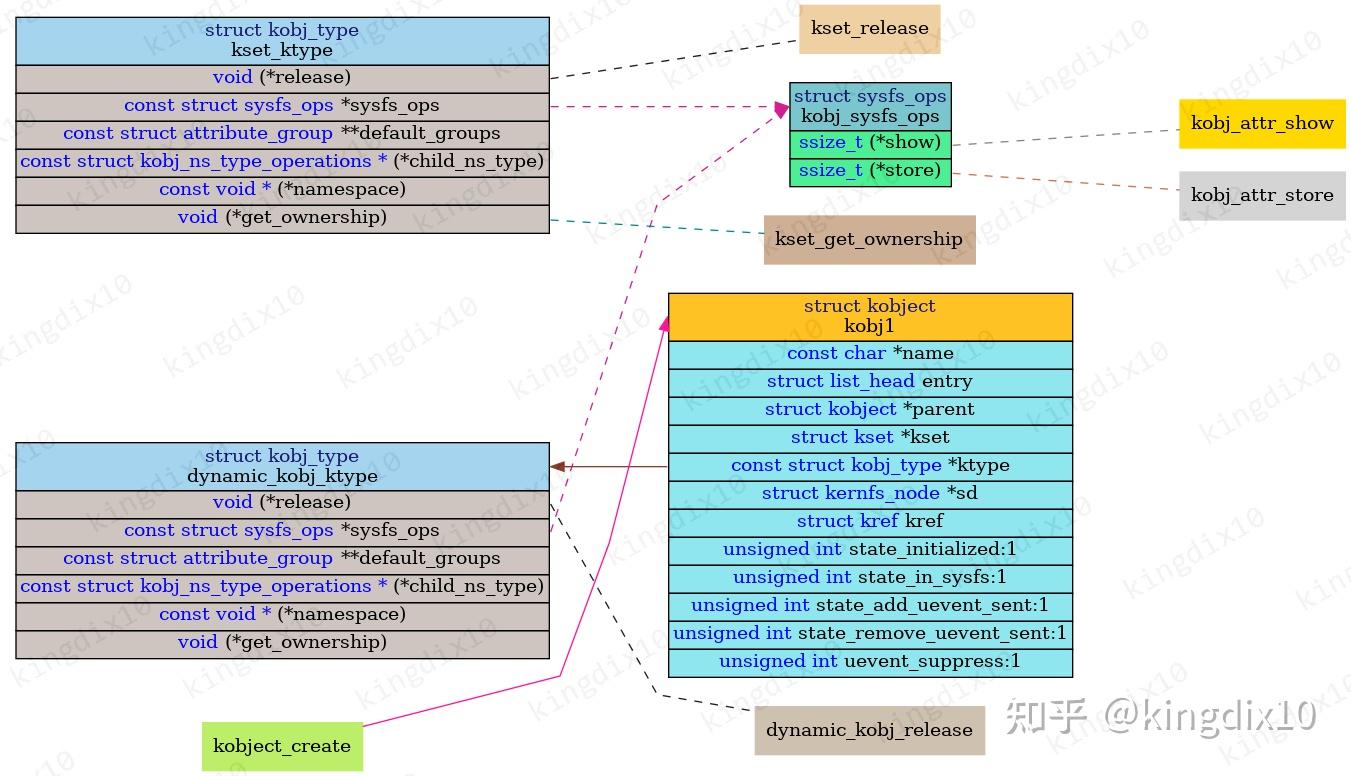 【Linux内核|数据结构】kobject/kset/ktype - 知乎