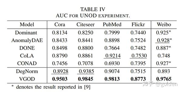 ICDE2022- Varience-based Graph Outlier Detection (VGOD) 关于现存的图异常检测的数据泄露 ...