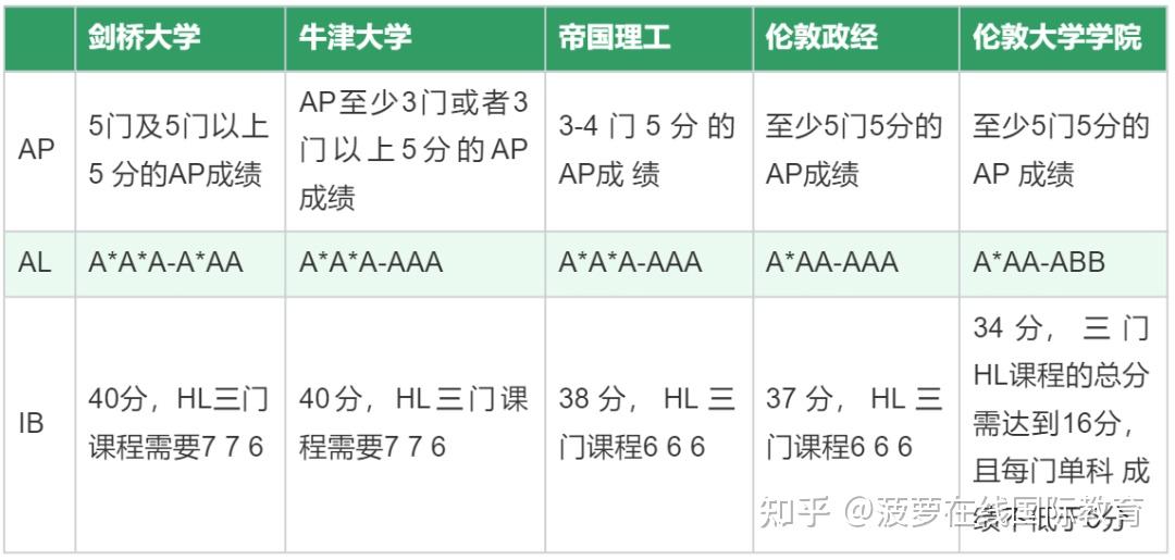 ib课程和ap课程和alevel有什么区别？ - 知乎