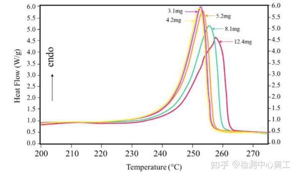 秒懂常用热分析实用方法——TG、TMA、DSC - 知乎