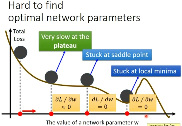 优化算法之Gradient descent with momentum - 知乎