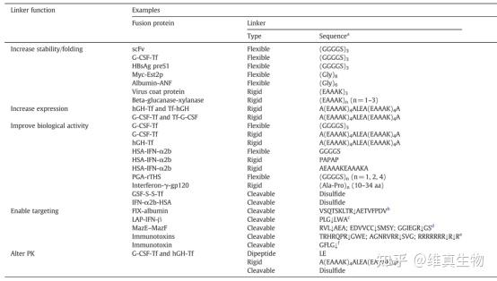融合蛋白接头Linker的选择 - 知乎
