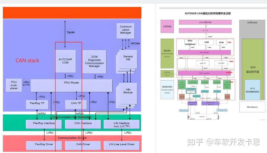 新手如何学习车载底层嵌入式软件开发（AutoSar） - 知乎