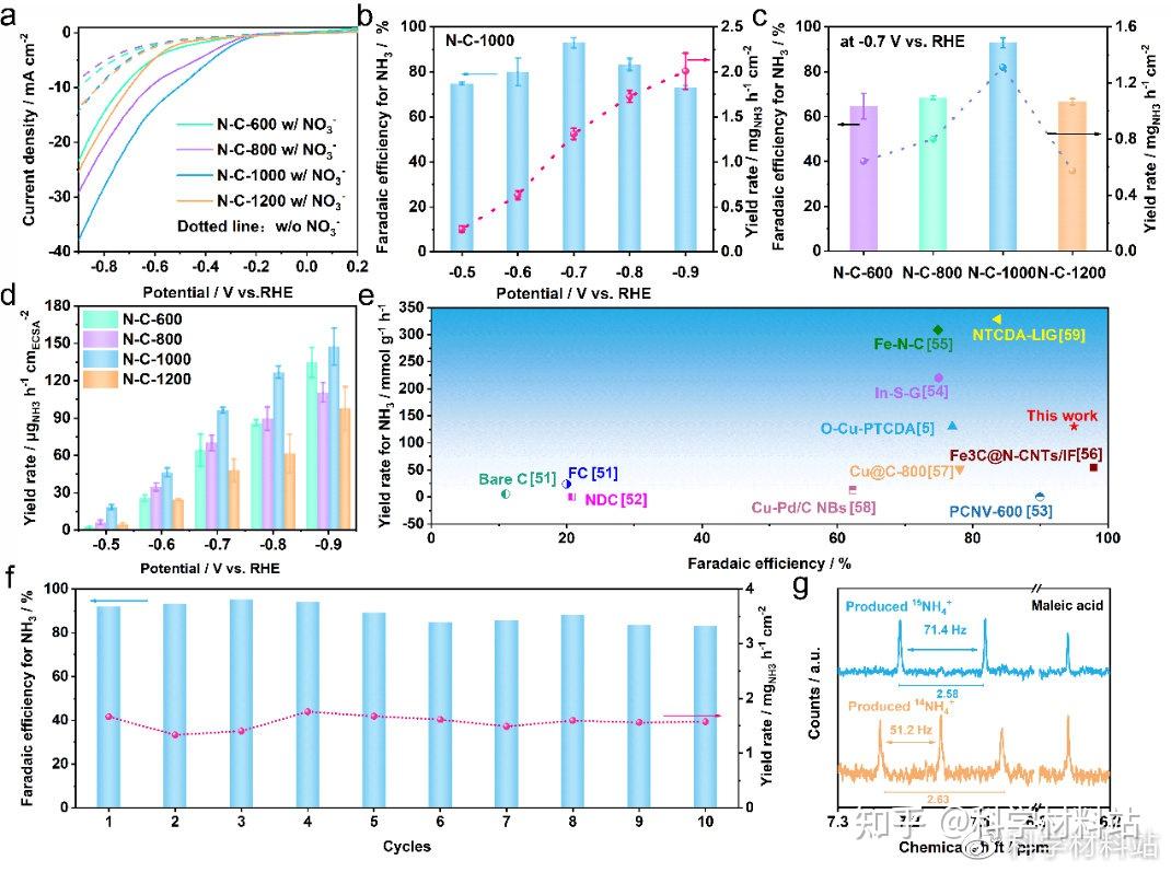 四川大学李盼盼、成都大学高涛涛ACB：非金属氮掺杂碳气凝胶中氮物种对电催化硝酸根还原制氨选择性的影响 - 知乎