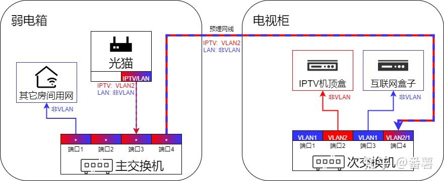 家庭VLAN实用讲解 - 知乎