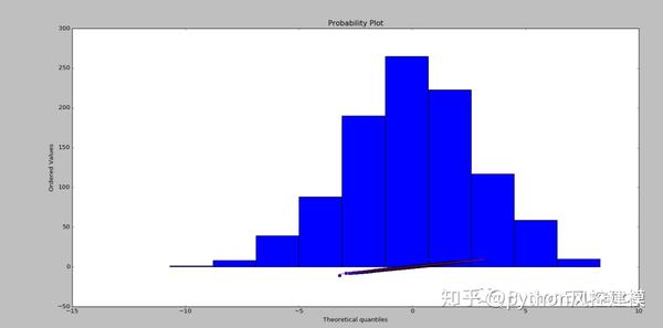 Tests for normality正态分布检验（python代码实现） - 知乎