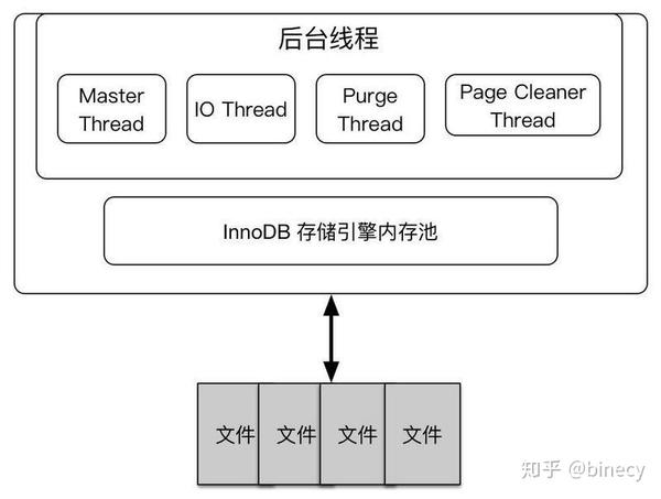 深入理解InnoDB -- 架构篇 - 知乎