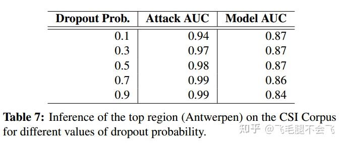 联邦学习安全论文阅读——《Exploiting Unintended Feature Leakage in Collaborative Learning》 - 知乎