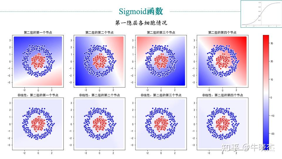 ReLU / TanH / Sigmoid三种不同的激活函数在多层全链接神经网络中的区别图示（附Python代码） - 知乎