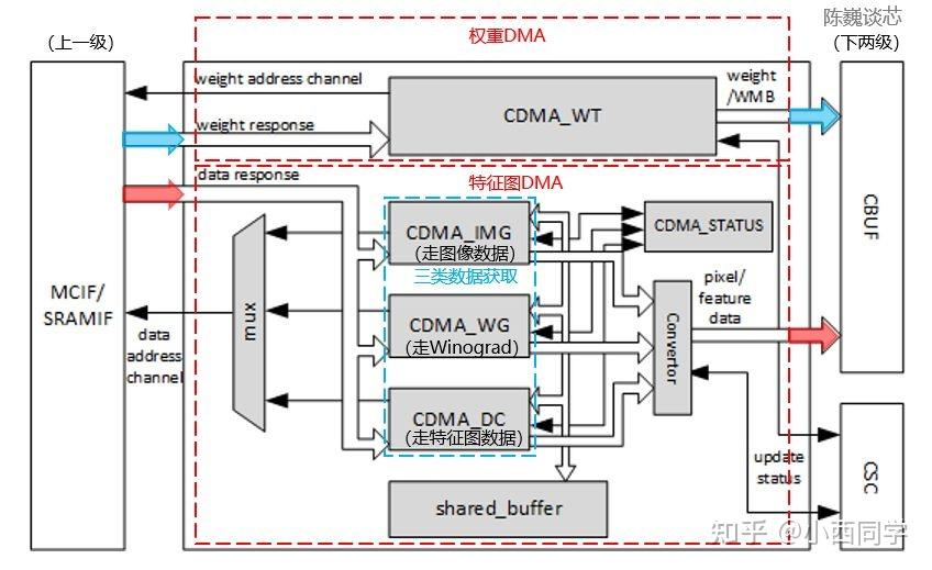 NVDLA代码学习——CDMA（上） - 知乎