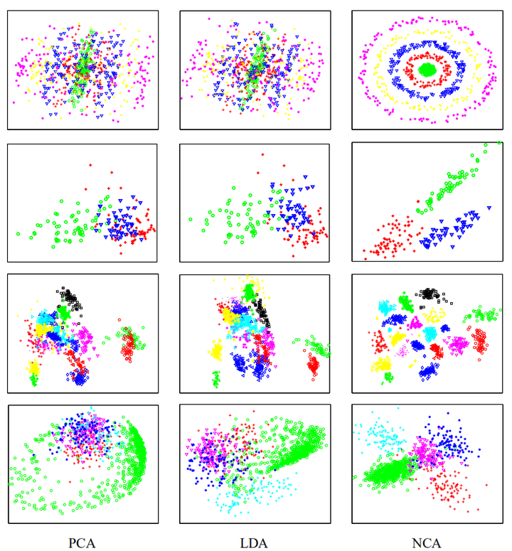 机器学习 | LDA,NCA,PCA方法对比分析 - 知乎