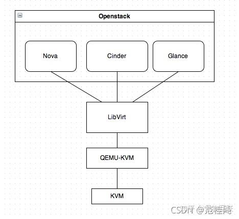 虚拟化技术 — Libvirt 异构虚拟化管理组件 - 知乎