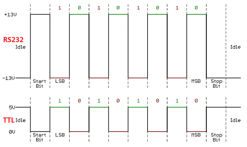 UART、RS232、TTL关系浅析 - 知乎