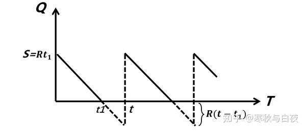 库存问题的几个经典模型 - 知乎