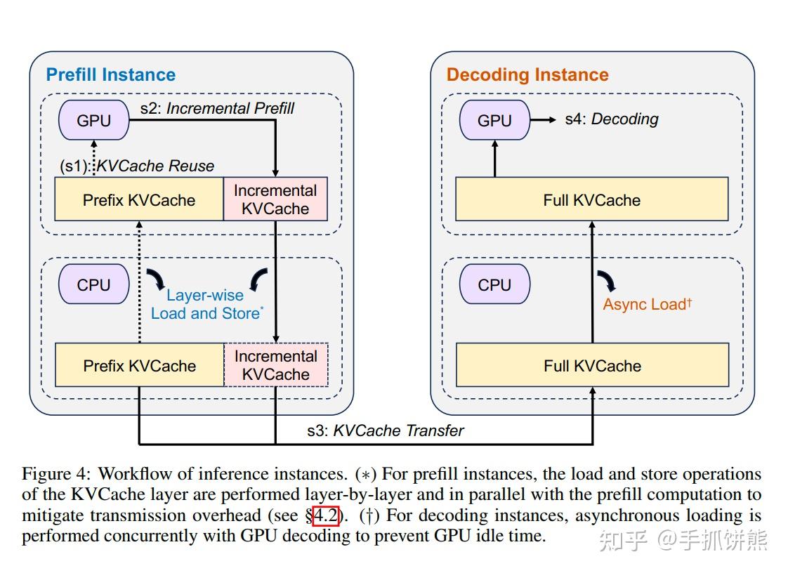 Mooncake: A KVCache-centric Disaggregated Architecture for LLM Serving - 知乎