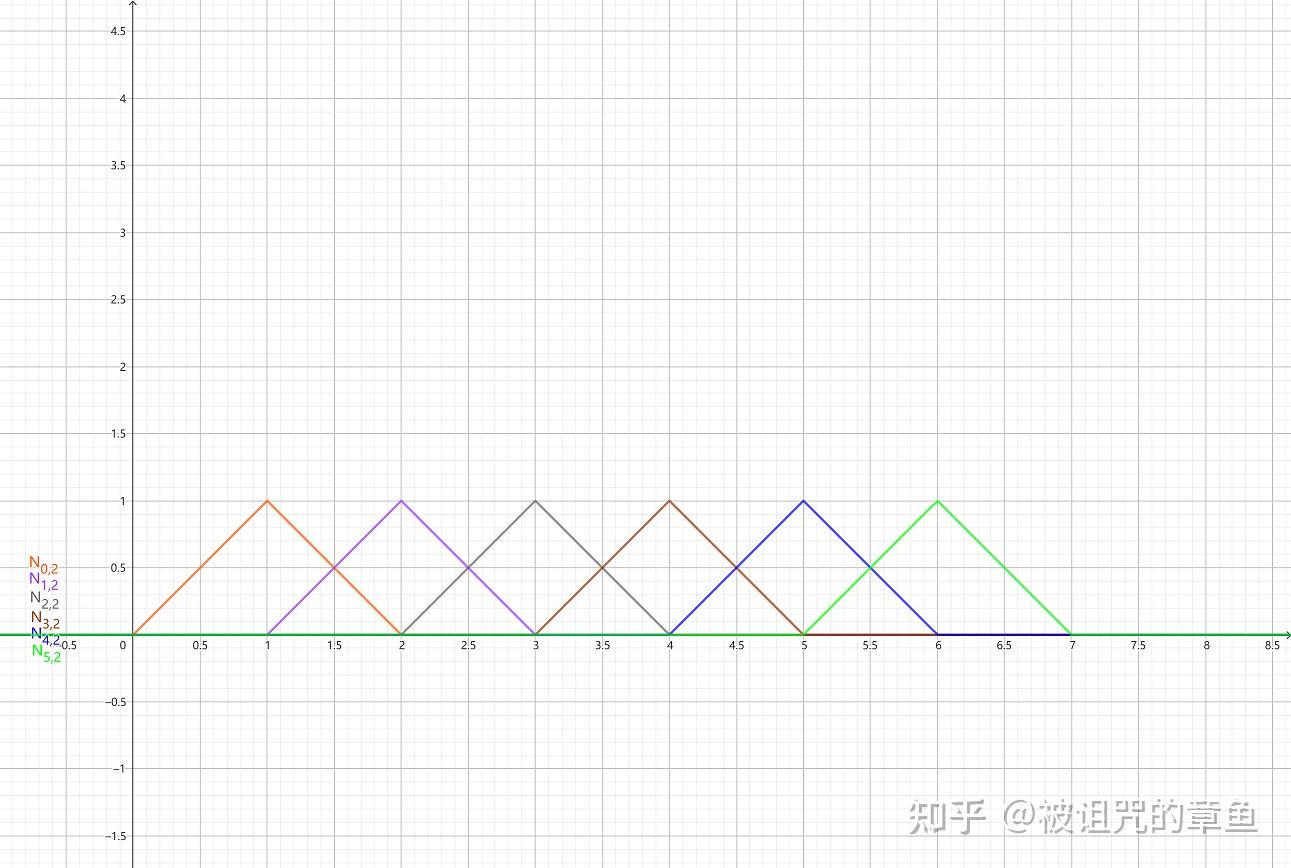GAMES102笔记——B样条曲线(1) - 知乎