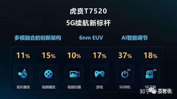 首款6nm EUV工艺5G SoC！虎贲T7520发布：展锐杀向中高端市场！ - 知乎