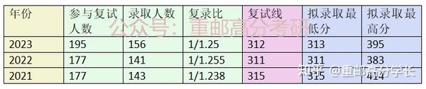 24考研 重庆邮电大学【计算机科学与技术 】考情分析 含拟录取名单、参考书目、报录信息 知乎