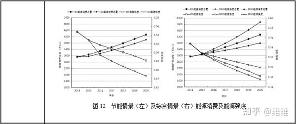 生命周期模型（LCA）、LEAP模型、CMIP6、 - 知乎
