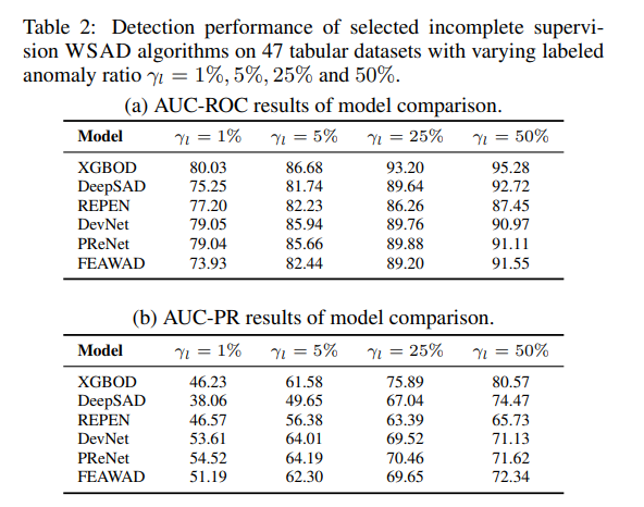 当[异常检测]遇到[不完美标签]：首篇弱监督异常检测综述 - 知乎