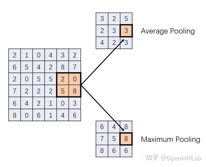 图像分类中的max pooling和average pooling是对特征的什么来操作的，结果是什么？ - 知乎