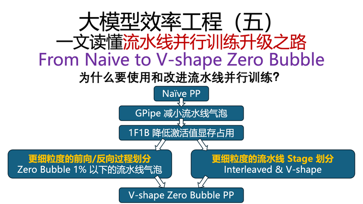大模型效率工程（五）：一文读懂流水线并行训练升级之路 —— From Naive to V-shape Zero Bubble - 知乎