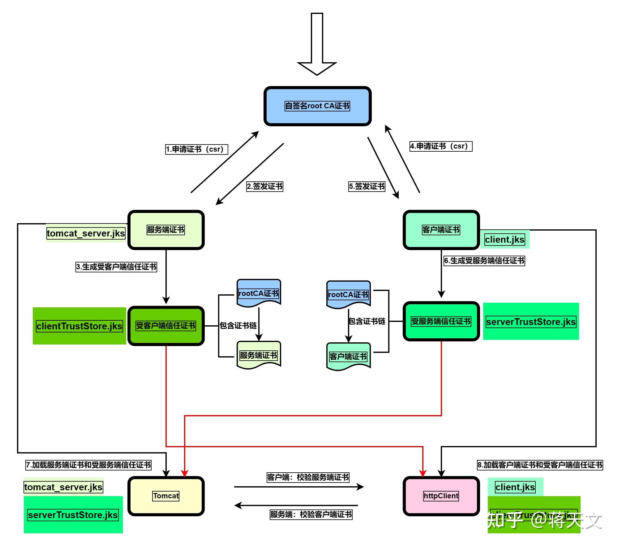 使用opensslkeytool自签名生成ssl证书，apache Tomcat配置ssl证书单（双）向认证，使用client发送请求验证双向认证 知乎 