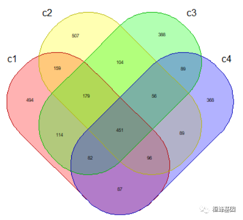FigDraw 9. SCI 文章绘图之韦恩图 (Vennplot) - 知乎