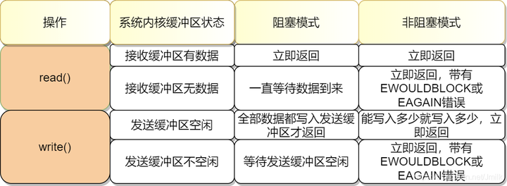 网络编程：socket I O 性能优化手段 知乎