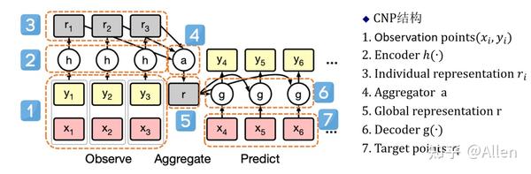 Neural Processes神经过程总结 - 知乎